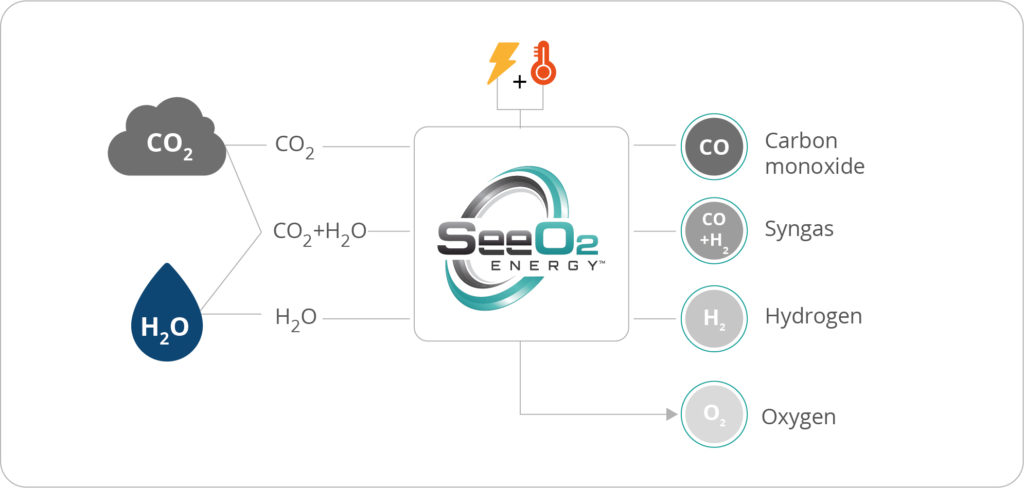 The Technology - SeeO2 Energy